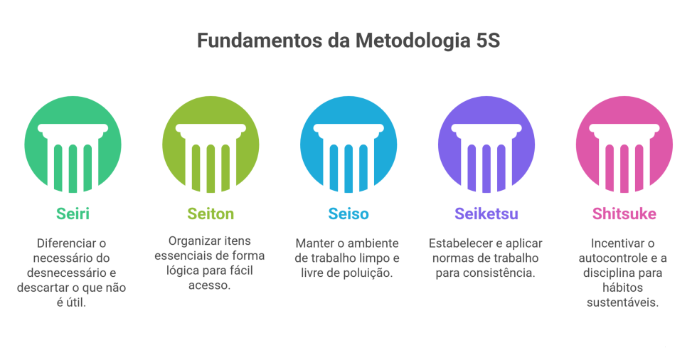 Metodologia 5S: Guia prático para empresas modernas