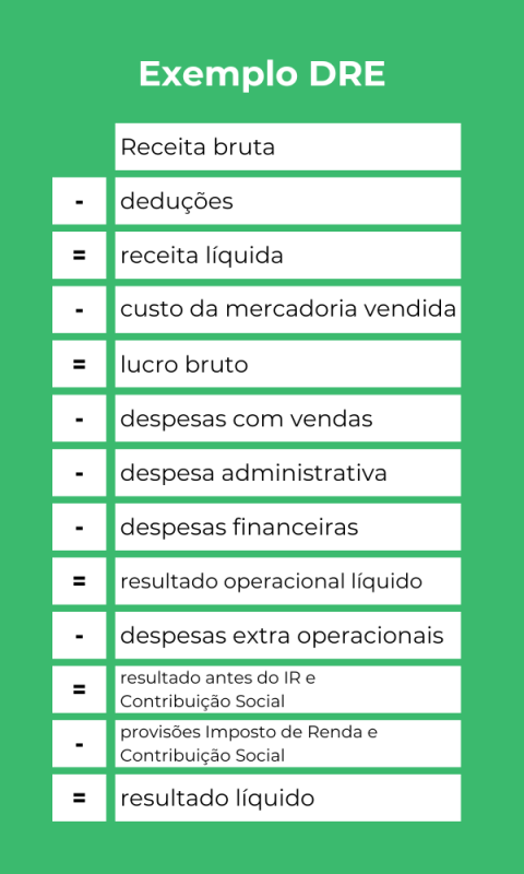 DRE [Demonstração do Resultado do Exercício]: Guia completo